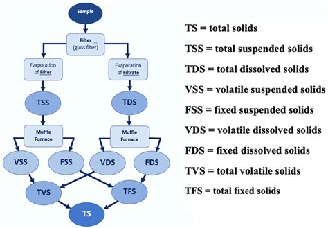 Understanding Laboratory Wastewater Tests Ii Solids Ts Tss Tds