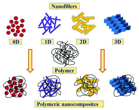 Classification Of Nanomaterials Based On Their Dimensionality