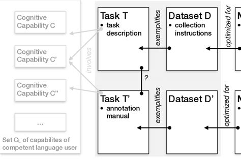 Relations Between Research Objects In A Benchmark Driven Methodology Download Scientific Diagram