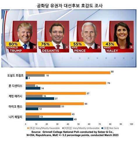 2024년 미국 대선 여론 동향은 어떤지 살펴보니 네이트 뉴스