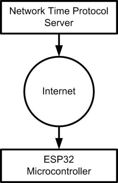 Sinkronisasi Waktu Dengan Network Time Protocol Ntp Pada Mikrokontroler Esp32 Elektrologi
