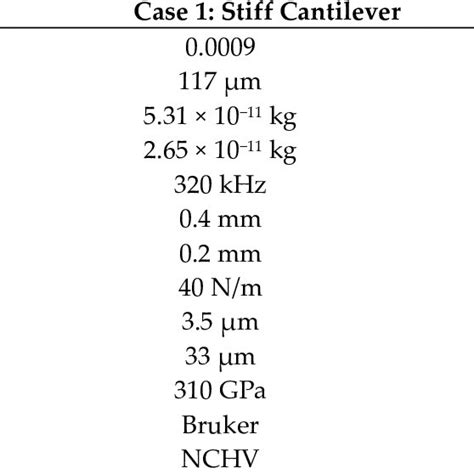 Main Parameters Of Modelled Cantilevers Download Table