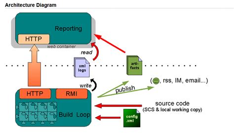 top 8 continuous integration tools ionos ca