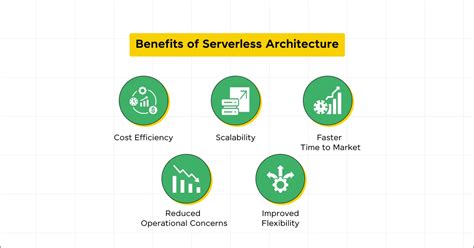 Exploring Serverless Architecture Benefits And Challenges