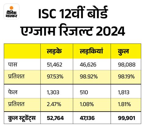 ISC ICSE Board Result Analysis CISCE Th Th Girls Vs Babes Pass Percentage ICSE ISC