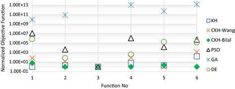 Comparison Of The Normalized Best Values Of Compared Algorithms Download Scientific Diagram