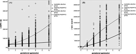 Papp A Normal Range Miu Ml Papp A And Free B Hcg Results And Pregnancy Outcomes Download Table