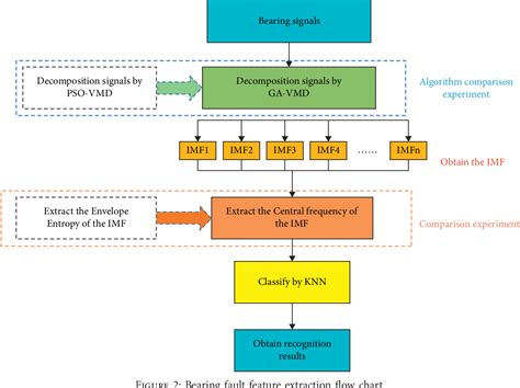 Figure 2 From Bearing Fault Feature Extraction Method Based On Ga Vmd And Center Frequency