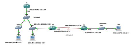 IPV6 And RIP GNS3 Lab
