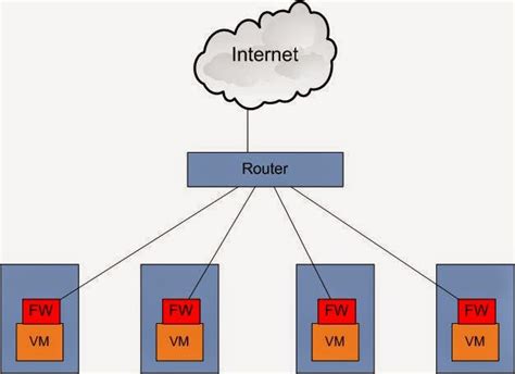Security Engineered Firewall Scalability