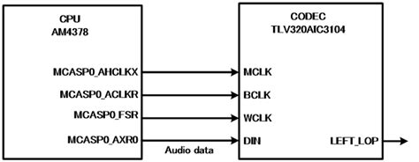 Am4378 Mcasp Works And The Connections Processors Forum Processors