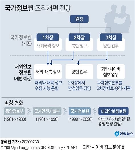 21년 만에 이름 바꾸는 국정원 해외·안보 집중하며 환골탈태 연합뉴스