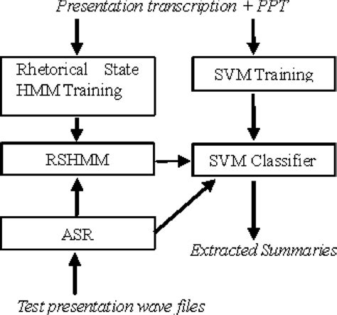 Extractive Summarization Of Lecture Speech Using Rshmms Download Scientific Diagram