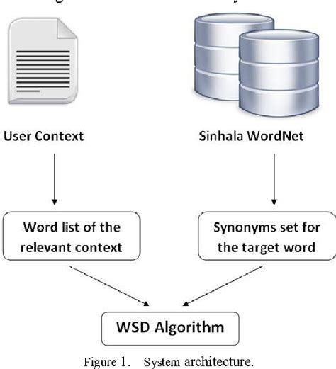 Figure 1 From A Word Sense Disambiguation Technique For Sinhala Semantic Scholar