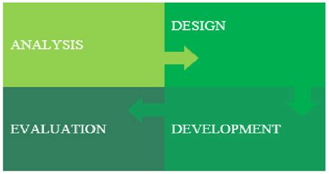 Dandd Model By Richey And Klein 2007 Download Scientific Diagram
