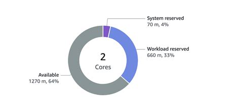 Eks Nodes Have 700m Cpu Consumed By Aws Extensions Am I Doing Something Wrong Here R Aws