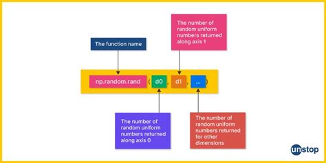 Random Number Generator Python Program 16 Ways Examples Unstop
