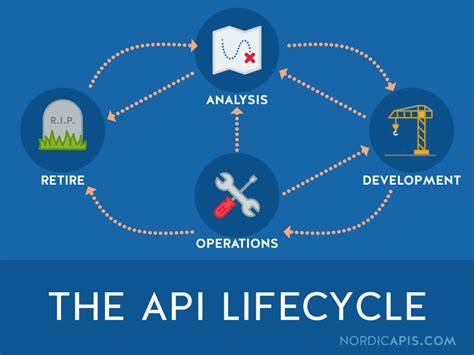 The Entire Api Lifecycle Nordic Apis