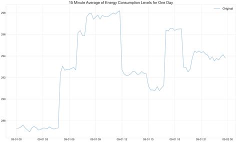 Github Easonliawpowerconsumptionforecasting This Project Focuses