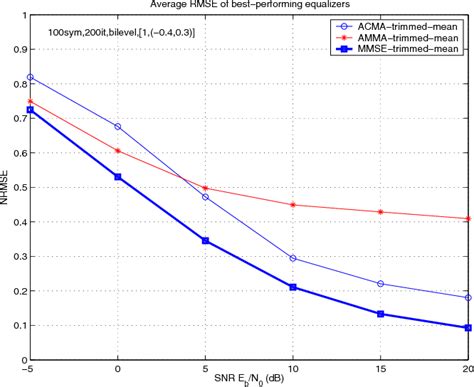 Figure 1 From A Deterministic Blind Equalization Method For Multi Modulus Signals Semantic Scholar