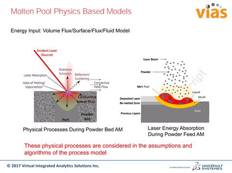 Additive Manufacturing Simulation Design And Process Pdf