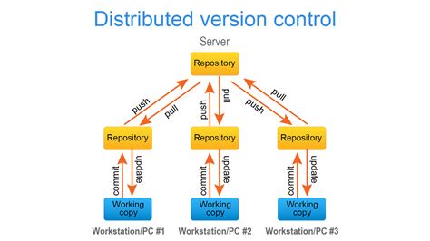 Difference Between Git And Github Eduo Shaun Medium