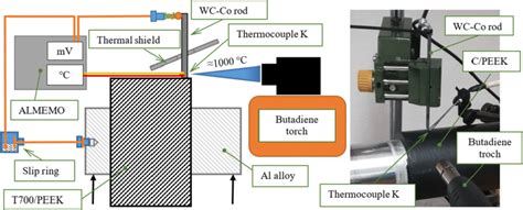 Calibration Of T700 Wc Co Rod Thermocouple Schematic Left Photo Download Scientific