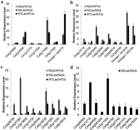 Quantitative Real Time Pcr Validation Of Differentially Expressed Genes Download Scientific