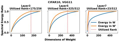 revealing the utilized rank of subspaces of learning in neural networks