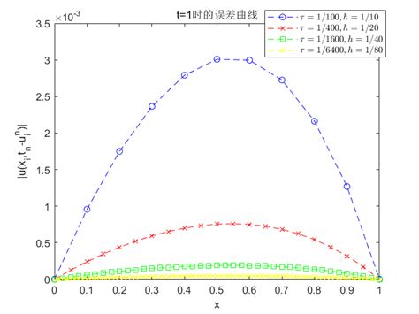 一维非齐次热传导方程的向后 Euler 格式附matlab源代码一维非齐次热传导的向后euler格式的可解性分析 Csdn博客