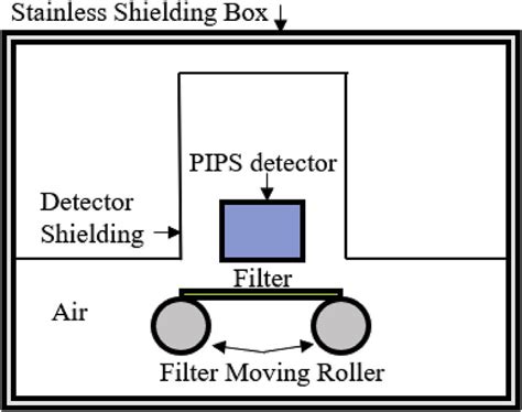 Schematic Of Detection System In MCNP6 Download Scientific Diagram