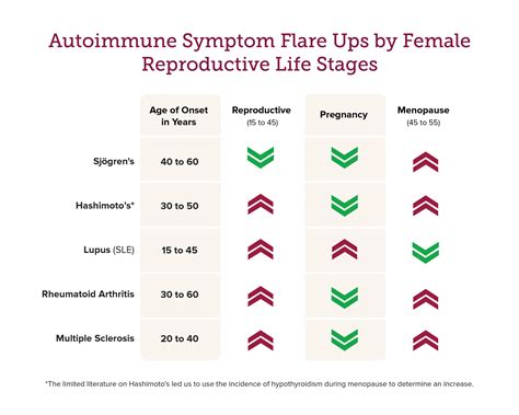 Why Are Autoimmune Diseases More Common In Women The Estrogen