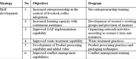 Skill Development Program For Increasing Women Involvement In