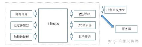 国芯思辰爱普特32位MCU芯片APT32F1023H8M6在智能热水器方案中的应用宽工作电压范围为1 8V 5 5V 知乎