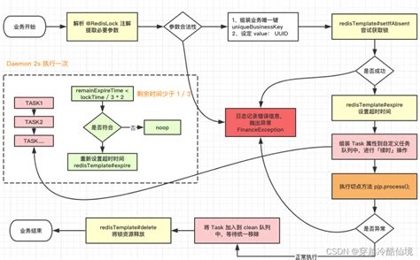 Springboot 一个注解，轻松实现 Redis 分布式锁springboot使用redssion分布式锁注解 Csdn博客