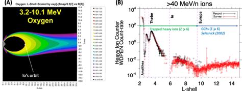 A Integral Fluxes Of 3 2 10 1 Mev Oxygen At Jupiter Based On An Download Scientific Diagram