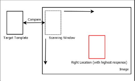 Figure 1 From Video Based Drivers Hand Tracking Using Fast Normalized Cross Coefficient With