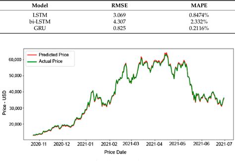 Figure 11 From A Novel Cryptocurrency Price Prediction Model Using Gru Lstm And Bi Lstm Machine