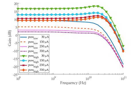 The Simulated Frequency Response Of The Variable Gain Amplifier VGA Download Scientific Diagram