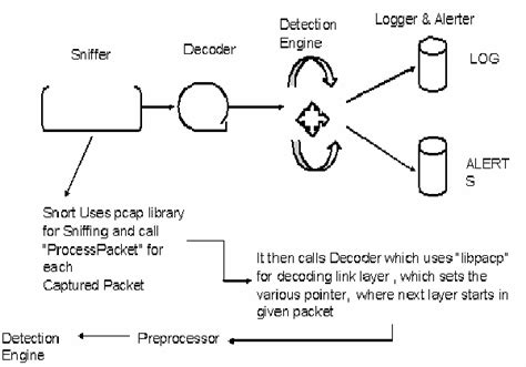 Figure 2 From An Analysis Of Network Intrusion Detection System Using Snort Semantic Scholar