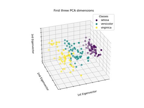 鸢尾花数据集上的主成分分析 PCA scikit learn 1 7 0 文档 scikit learn 机器学习库