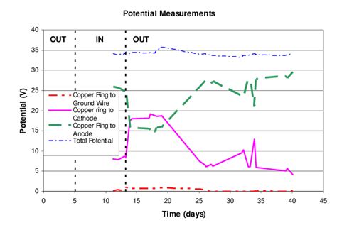 Plot Of Potential Vs Time For Different Cathode Placements INside And Download Scientific