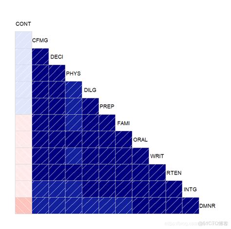 R语言linket包绘制相关性组合网络热图 R语言相关性分析热图mob64ca13fd9f8e的技术博客51cto博客
