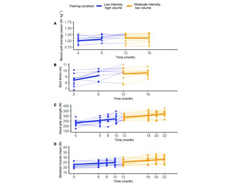 Individual Data Thin Lines And Model Estimates Thick Lines Of The Download Scientific