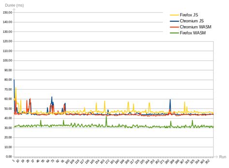 Benchmark Est Ce Que ça Vaut Le Coup Dutiliser Webassembly Plutôt
