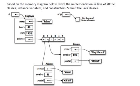 Solved Based On The Memory Diagram Below Write The