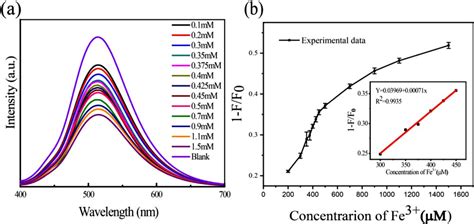 Nitrogen And Phosphorus‐doped Green Carbon Dots With ‘turn‐off Fluorometric Sensor For Fe3