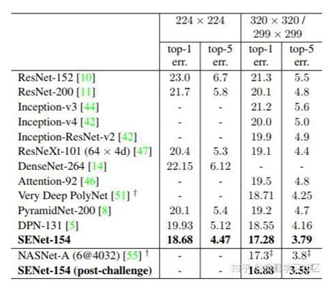 Imagenet Senet