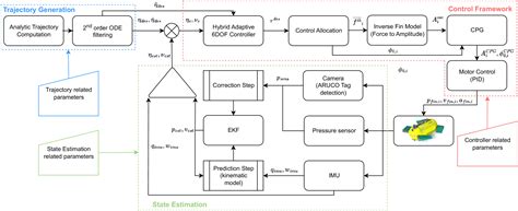 Efficient Control Allocation And 3d Trajectory Tracking Of A Highly