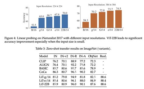 Paper Review Scaling Vision Transformers To 22 Billion Parameters Andrey Lukyanenko